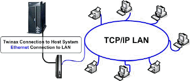 TwiNet SNA Gateway for System Console Control of Multiple AS/400s